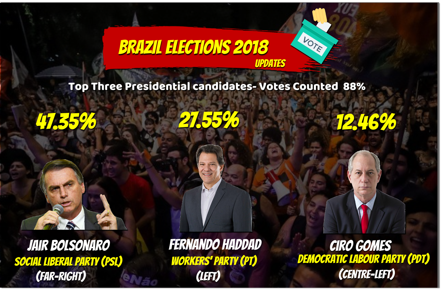? Brazil Elections 2018: As it happens : Peoples Dispatch