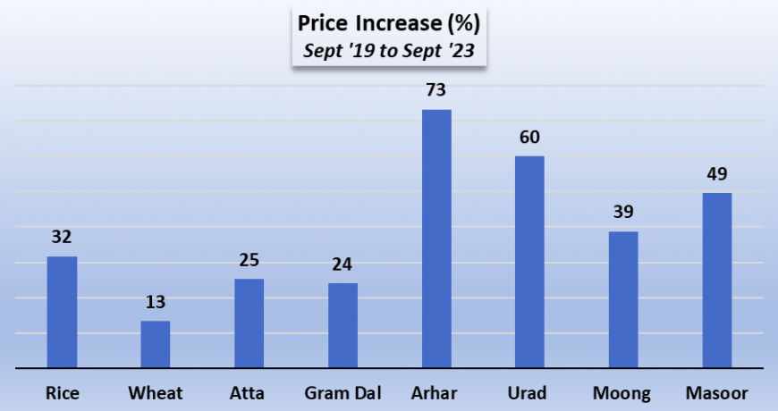 Despite record harvests why are prices of wheat and rice so high in ...