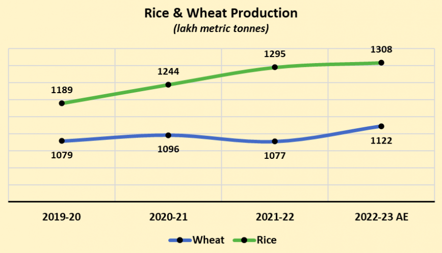 Despite record harvests why are prices of wheat and rice so high in ...