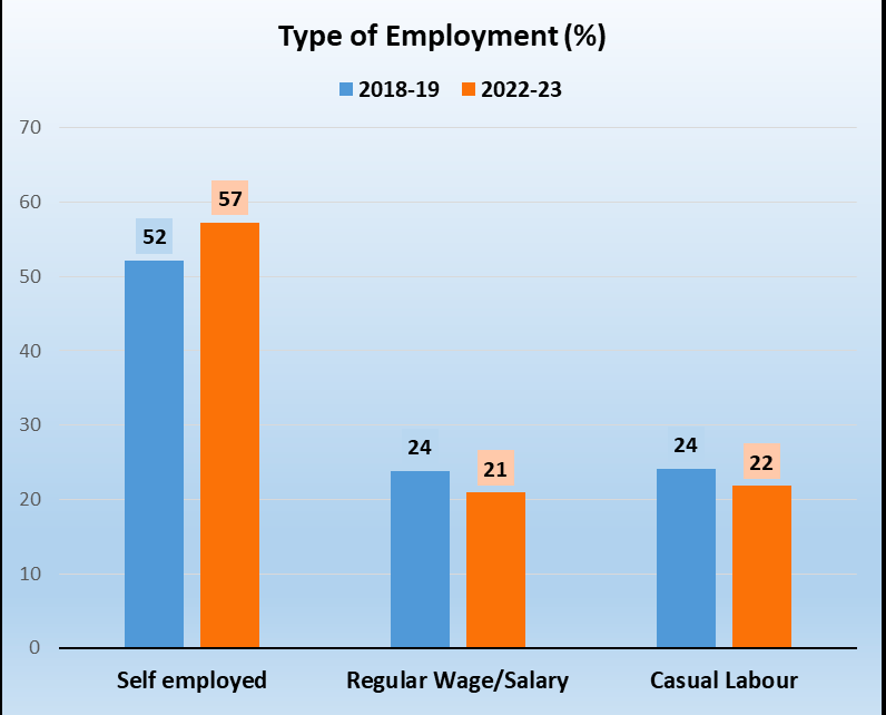 Precarious jobs, low earnings, and unpaid work haunt India’s economy ...