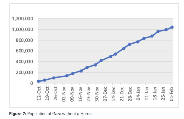 Israel's destruction of Gaza exceeds 18.5 billion US dollars : Peoples ...
